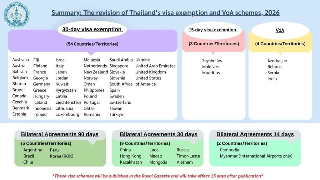 Thailand Visa-Free Change Affects Moroccan Travelers
